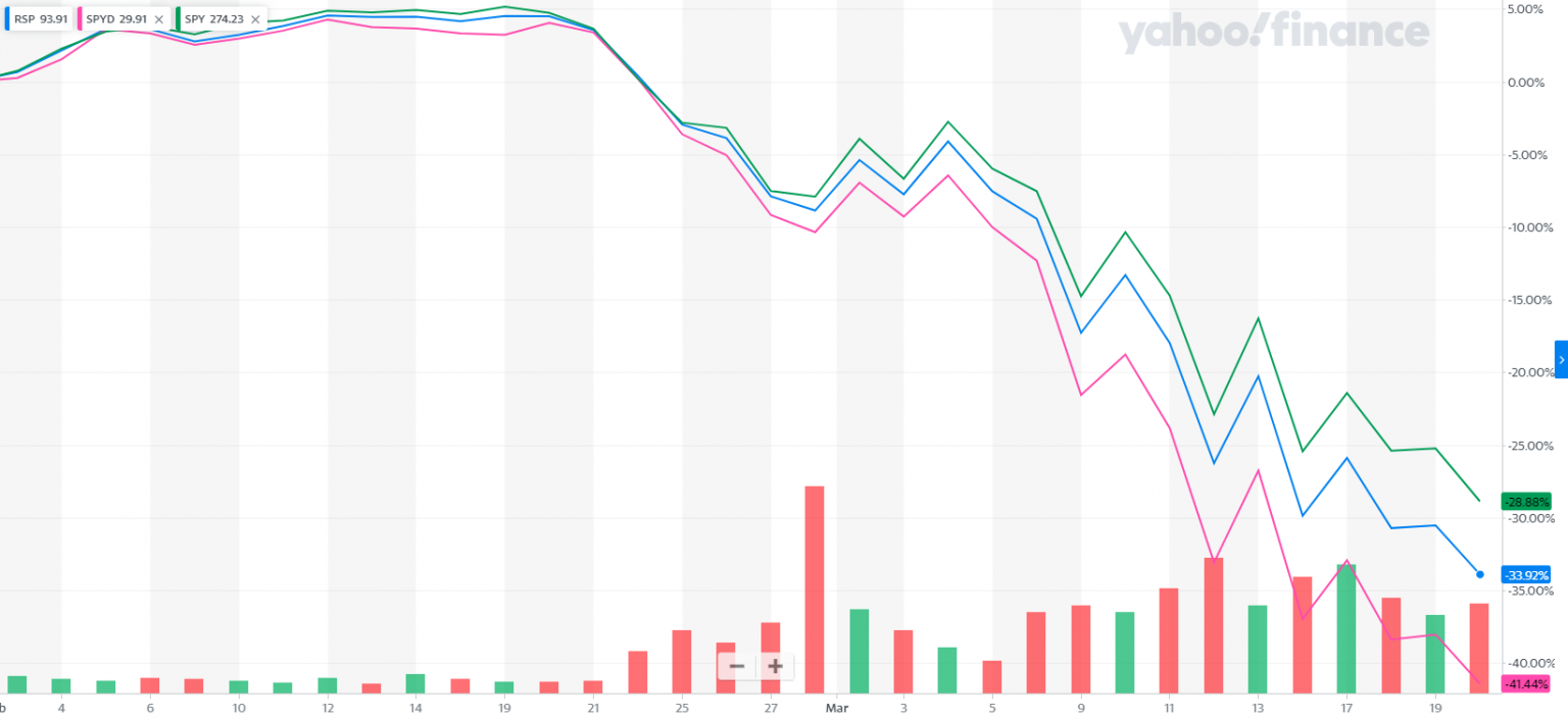 下落時、均等配分のETFは加重平均のETFに敵わない？（RSP vs. SPY） | ヘキサコーン_ブログ