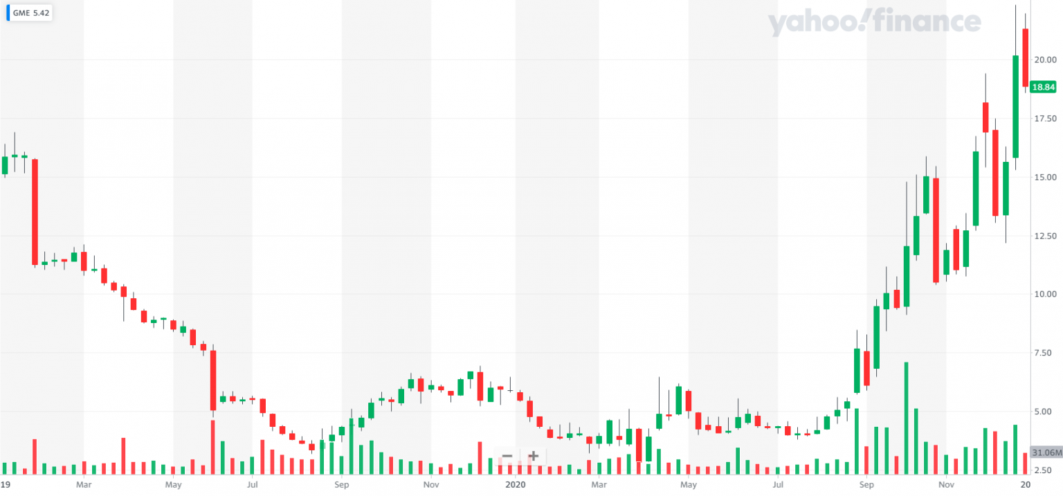 GameStop（GME）株の暴騰と買付停止まで、何が起きたか（ゆっくり解説動画あり） | ヘキサコーン_ブログ