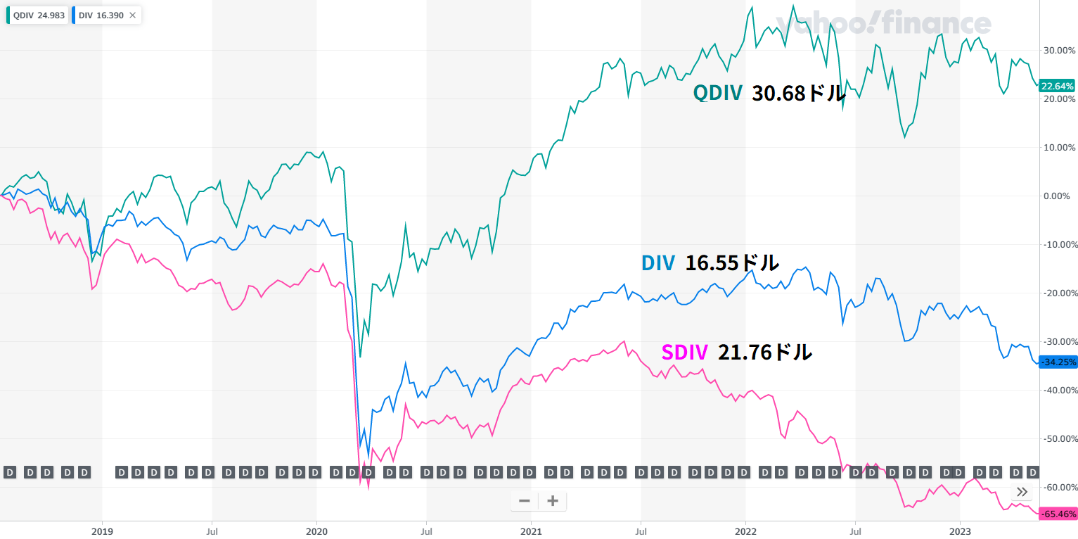 SPYD以外の米国配当ETFを探そう – S&P 500 Quality Dividend ETF (QDIV)（動画解説あり） | ヘキサコーン_ブログ